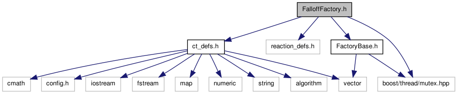 Cantera: FalloffFactory.h File Reference