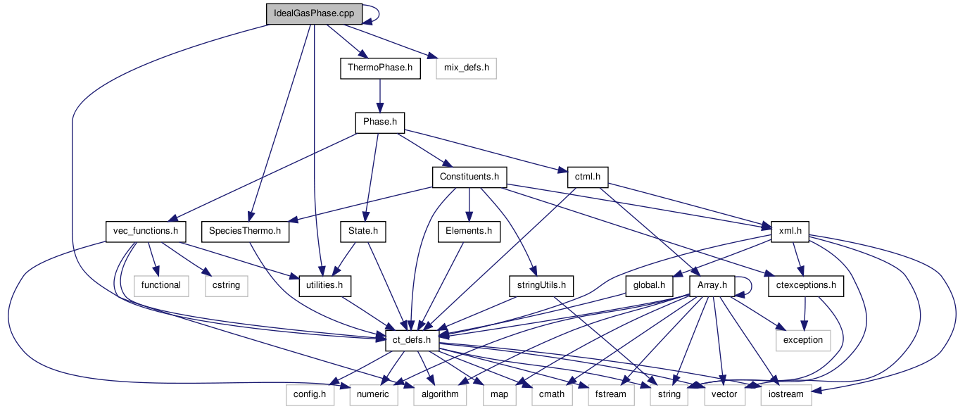 Cantera: IdealGasPhase.cpp File Reference