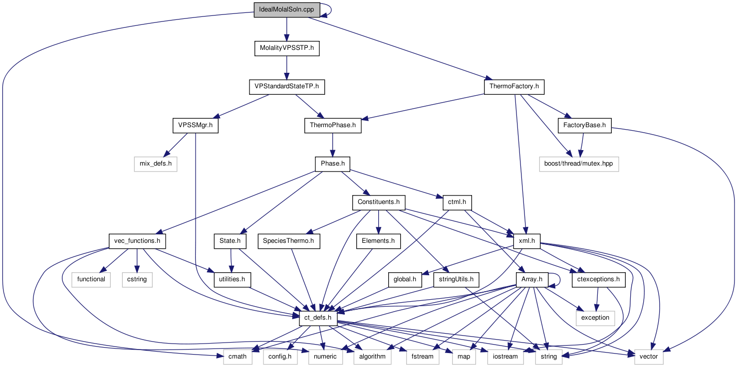 Cantera: IdealMolalSoln.cpp File Reference