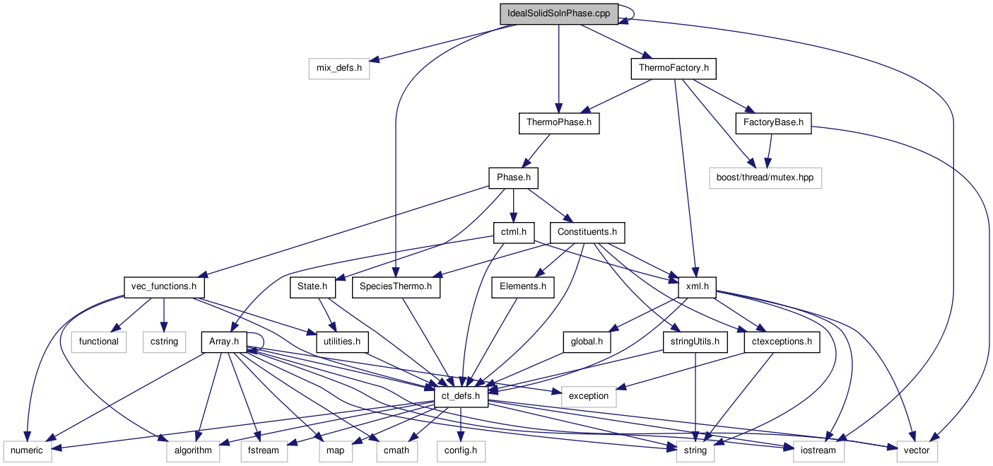 Cantera: IdealSolidSolnPhase.cpp File Reference