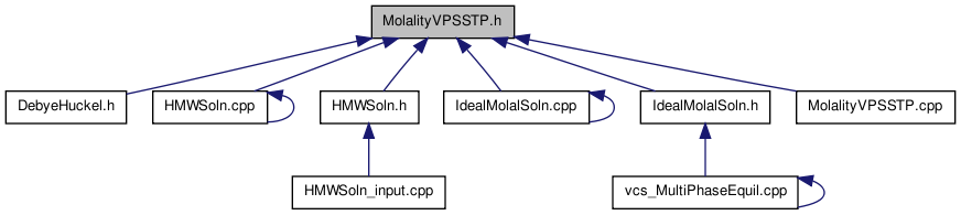 Cantera: MolalityVPSSTP.h File Reference