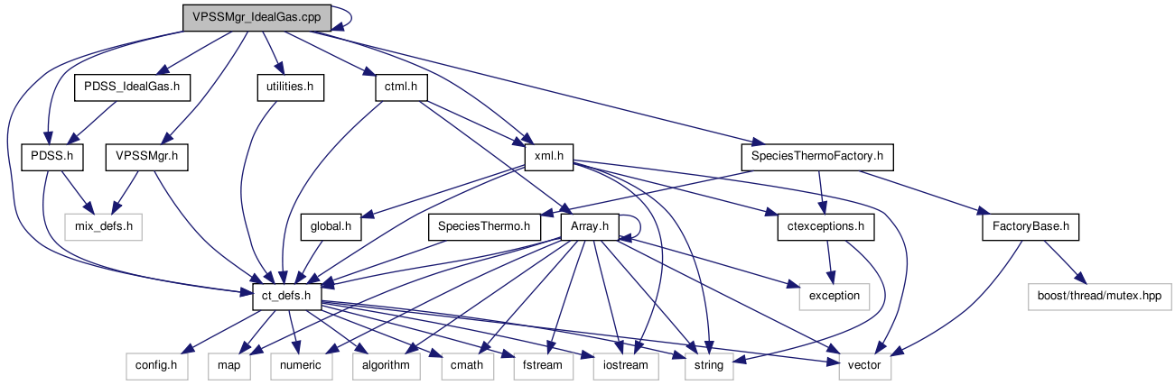 Cantera: VPSSMgr_IdealGas.cpp File Reference