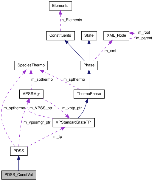 Cantera: PDSS_ConstVol Class Reference
