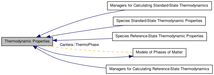 Cantera: Thermodynamic Properties