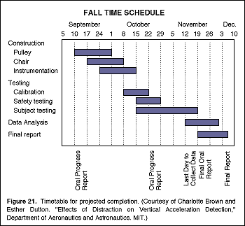Timetables (Gantt Charts)